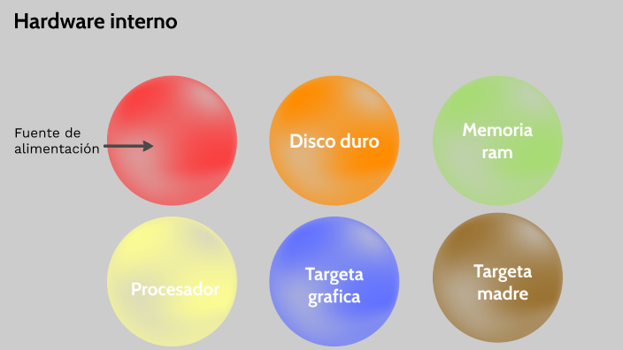 Harware interno by Luis GR on Prezi