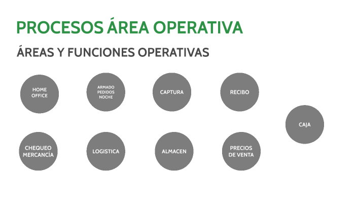 PROCESOS ÁREA OPERATIVA by Edith Vega on Prezi