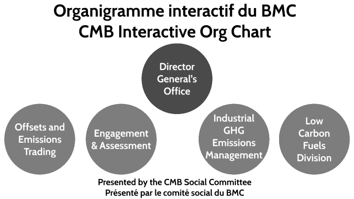 Organigramme interactif du BMC | CMB Interactive Org Chart by Katie ...