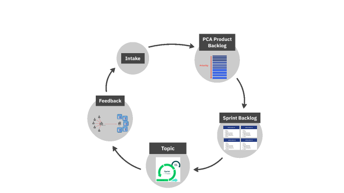 PCA Release Planning by John Misiewicz on Prezi