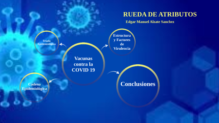 Rueda de atributos Vacunas contra la COVID 19 by edgar alzate on Prezi
