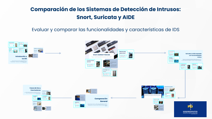 Comparación de los Sistemas de Detección de Intrusos: Snort, Suricata y ...