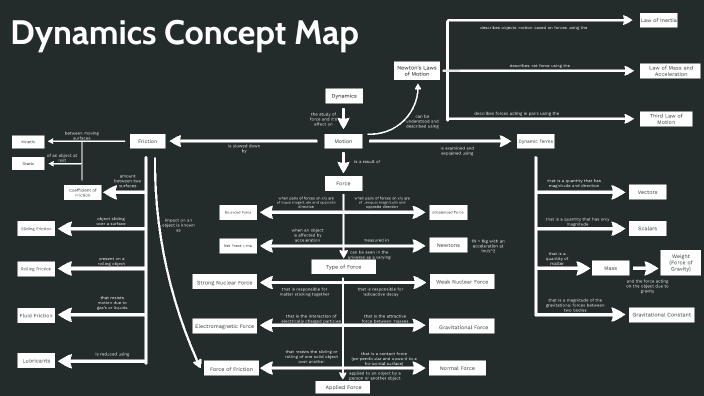 Dynamics Concept Map by Logan Wilson on Prezi