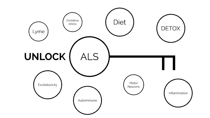 ALS Mind Map by Zoe Lalji on Prezi