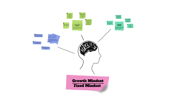 Mindmap for growth mindset class by Victoria Hodge on Prezi
