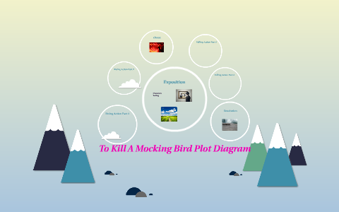 To Kill A Mocking Bird Plot Diagram by Iris Barboza on Prezi