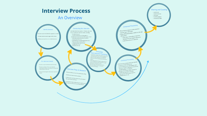 Interview process - overview by Christa Whitney on Prezi