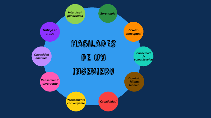 HABILIDADES DE LA INGENIERIA by arnold jair martinez hilarion on Prezi