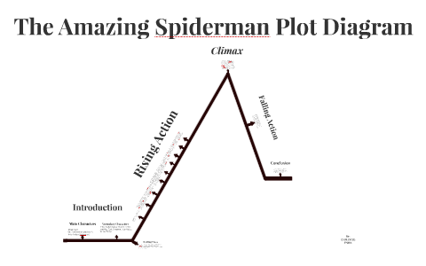 The Amazing Spiderman Plot Diagram by Emmanuel Faria on Prezi
