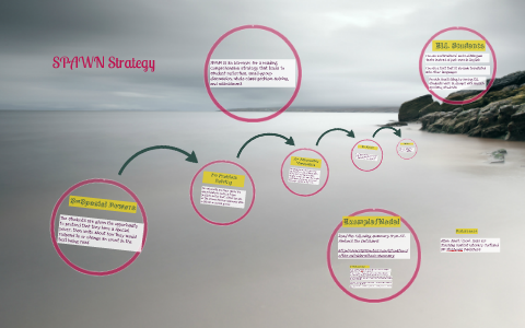 SPAWN Strategy by Rebecca James on Prezi