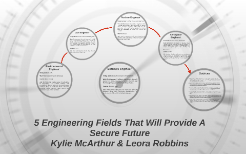 The Top 5 Engineering Fields by kylie mcarthur on Prezi