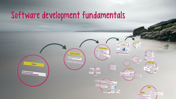 Software development fundamentals by shwe moon on Prezi