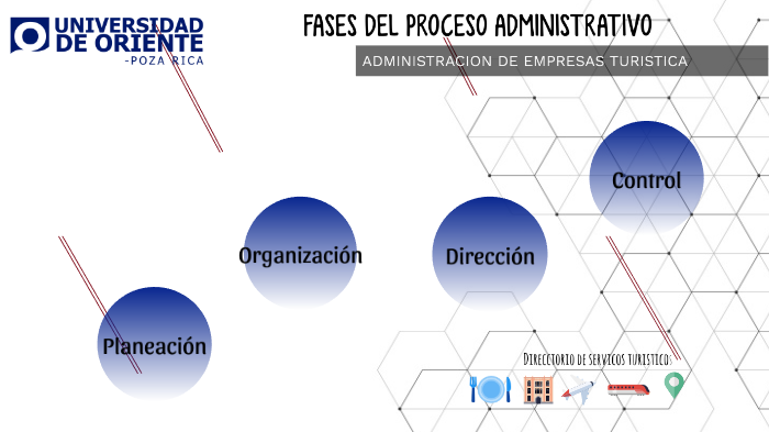 Fases del proceso administrativo by Paola Gonzalez on Prezi