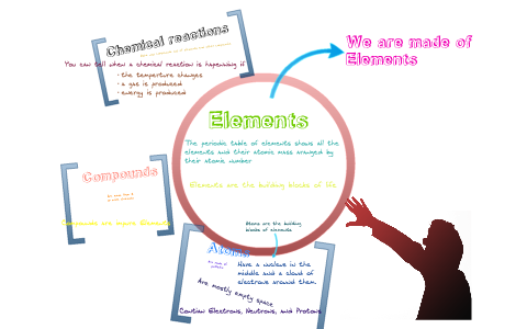 Atom concept map by Zo Kronberg on Prezi