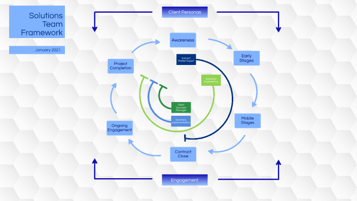 Solutions Framework by Talia Matrumalo on Prezi