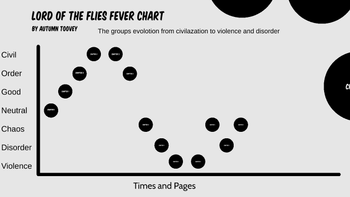 Lord of the Flies Fever Chart by Autumn Toovey on Prezi
