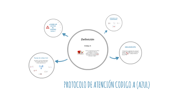 PROTOCOLO DE ATENCIÓN CODIGO A (AZUL) by Jesica Montoya on Prezi