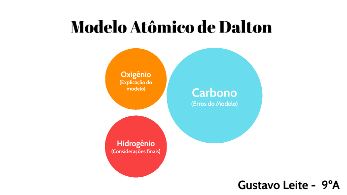 Modelo Atômico de Dalton by Gustavo Leite on Prezi