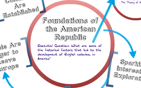 Foundations of the American Republic: A Concept Map by Jessica Leeman ...