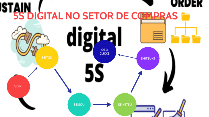5S digital by Enzo Gonzaga Prado on Prezi