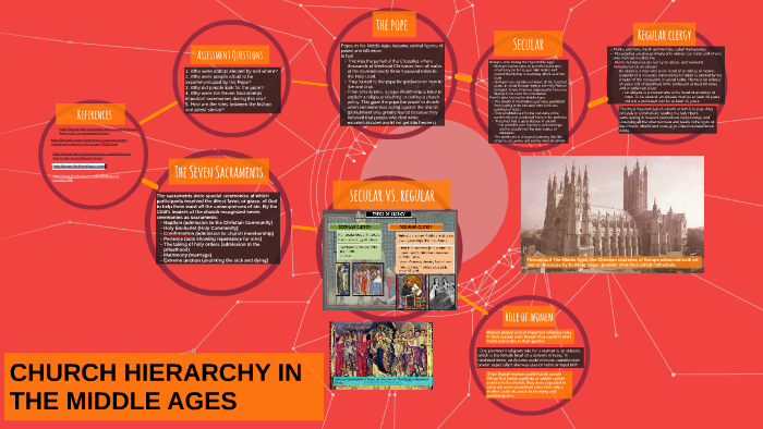 CHURCH HIERARCHY IN THE MIDDLE AGES by Jessica Munoz on Prezi
