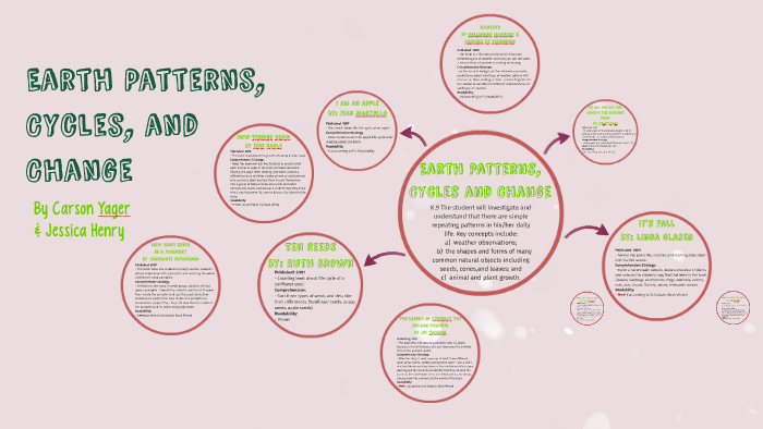 Earth Patterns, Cycles and Change by Carson Yager on Prezi