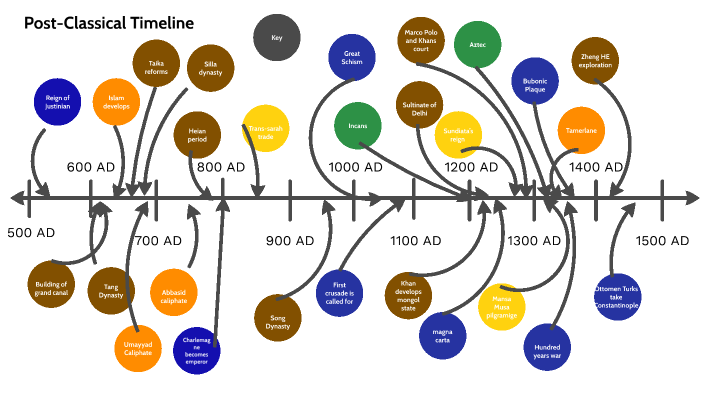 Post Classical Timeline by Max Holthouser on Prezi