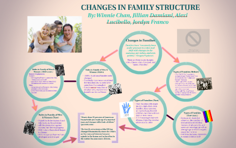 Changes in Family Structure by Winnie Chan on Prezi