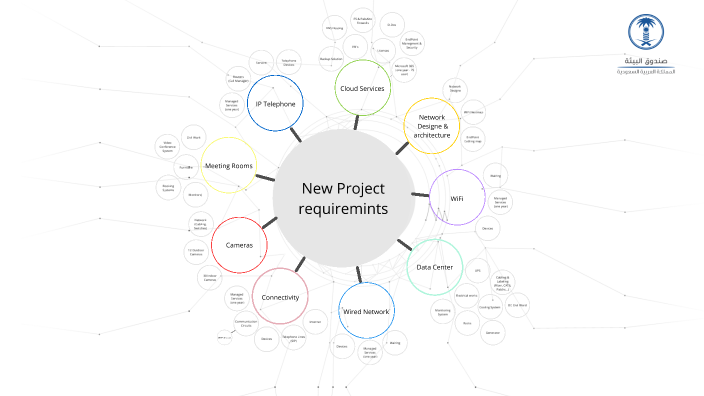 New Building mind map scope by reema alshehri on Prezi