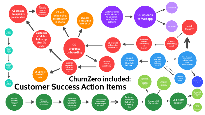 Customer Success Action Items flow chart by laura Mbogo on Prezi