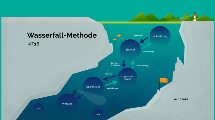 Wasserfall-Methode by Prezi KIT3B on Prezi