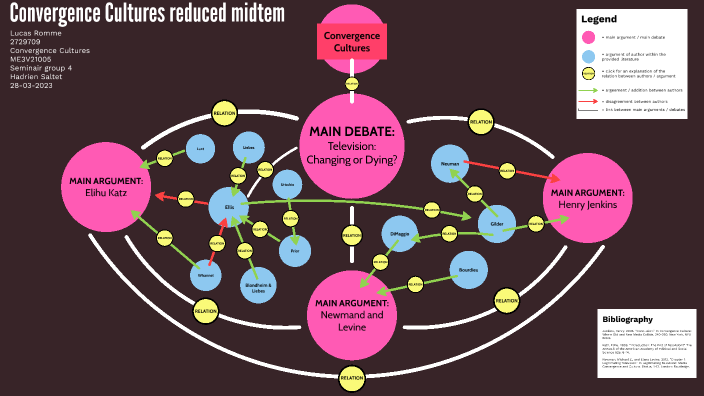 Convergence Cultures Mindmap by Lucas Romme on Prezi
