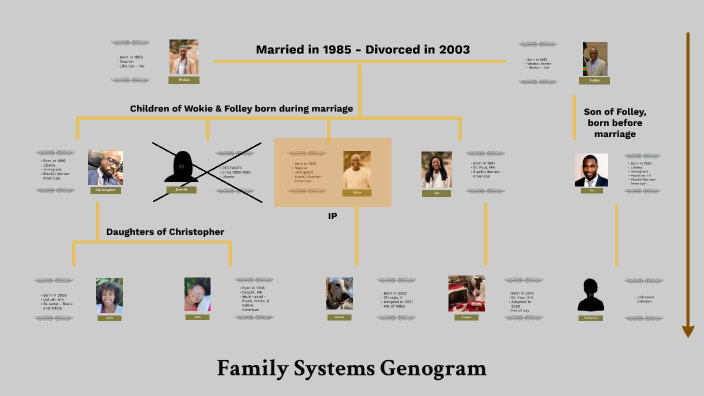 Family Genogram Project by Miles Dunna on Prezi