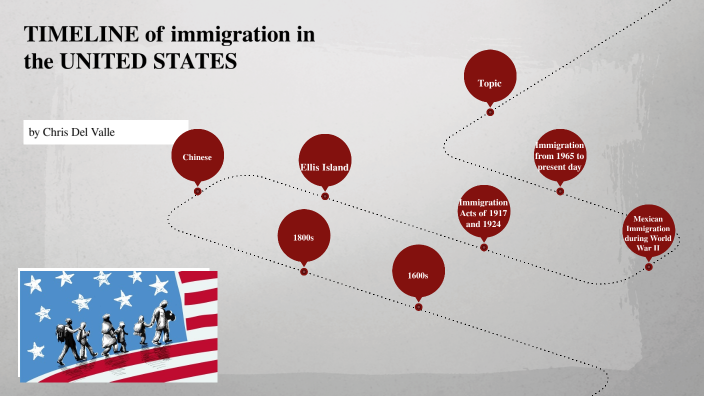 Immigration Timeline by Chris Del Valle on Prezi