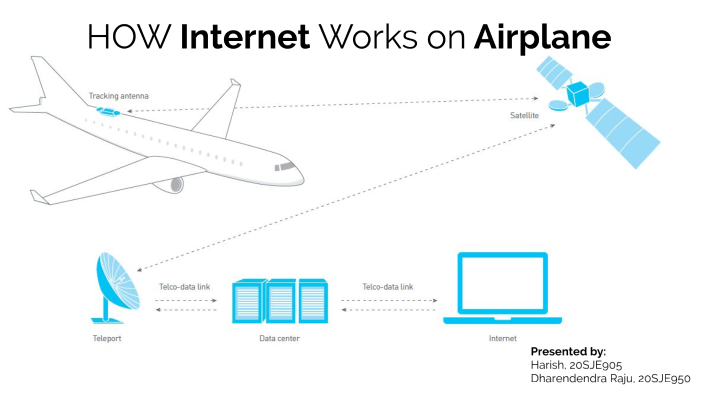 Internet on Airplane by Harish H N on Prezi