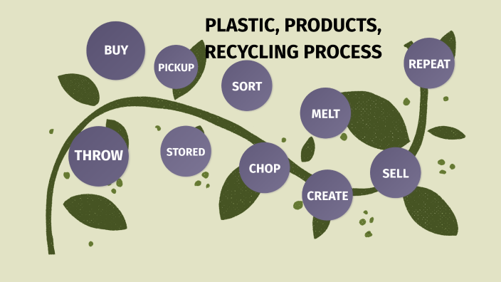 PLASTIC, PRODUCTS, RECYCLING, PROCESS by Dilcia Muñoz on Prezi