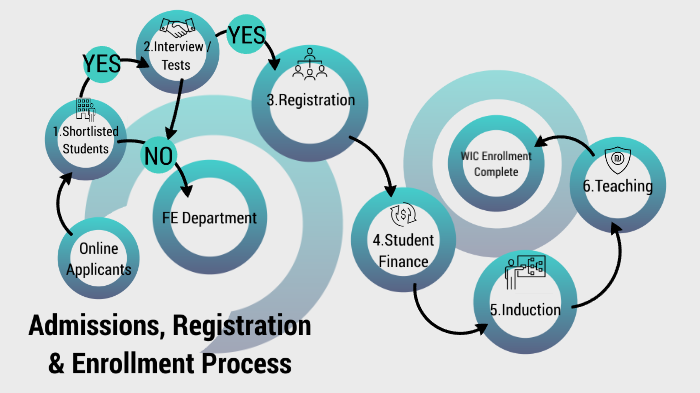 Enrolment Process by siracho on Prezi