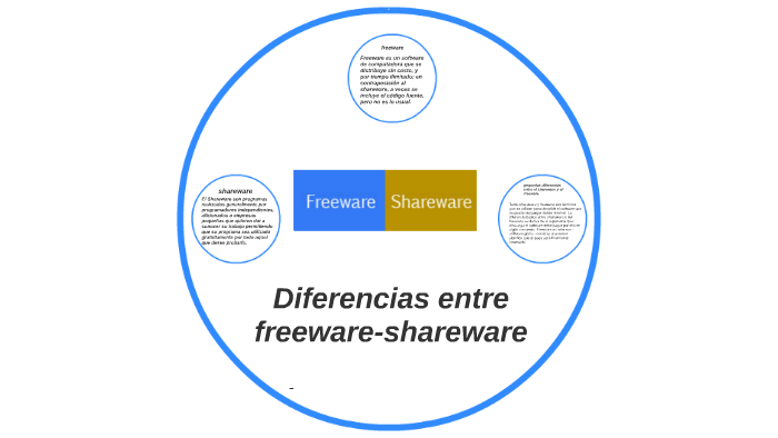 Diferencias entre freeware-shareware by santiago Londoño Villada on Prezi