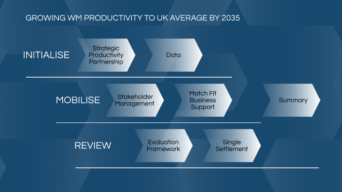 Productivity Framework by Dan Carins on Prezi