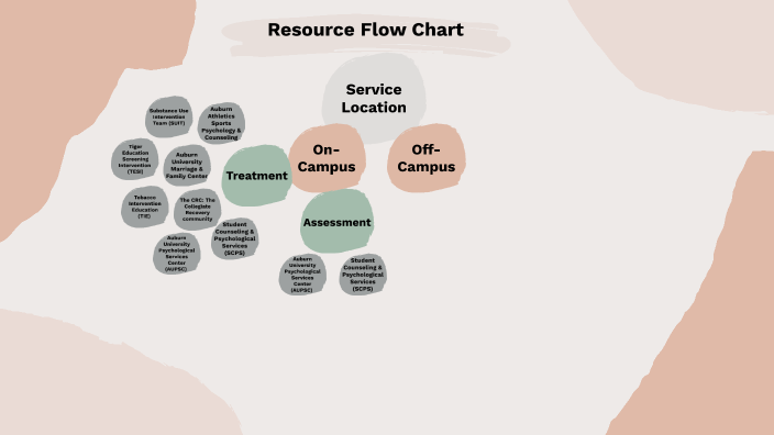 Resource Flow Chart by cassidy brydon on Prezi