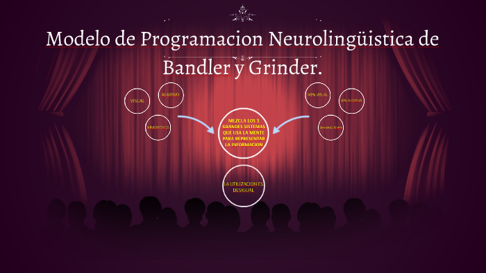 Modelo de Programacion Neurolingüistica de Bandler y Grinder by Sebastian Buitrago Ramirez on Prezi