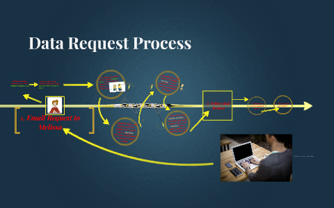 Data Request Process by on Prezi