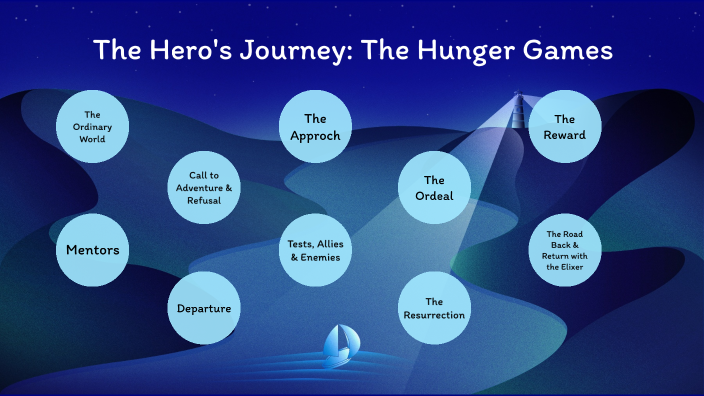 The Hero's Journey: The Hunger Games by Ella Stewart on Prezi