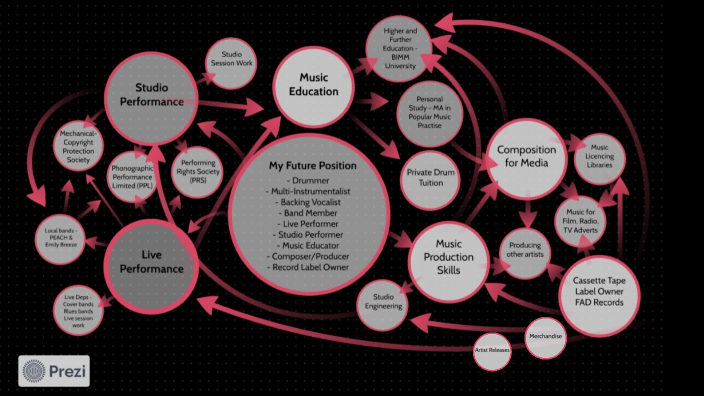 Current Music Career by Andy Sutor on Prezi