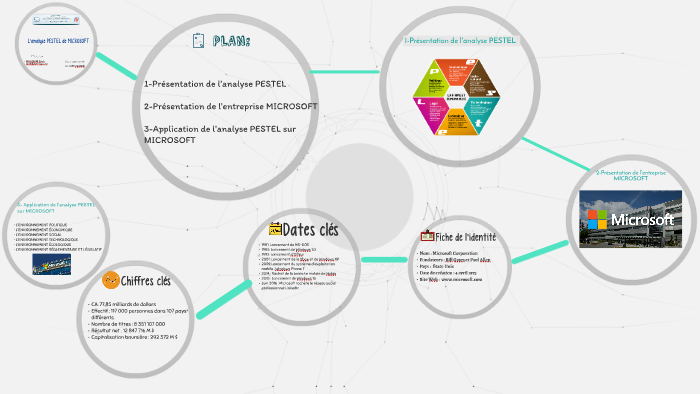 Analyse PESTEL de l'entreprise MICROSOFT by Kaoutar Mahjoubi on Prezi