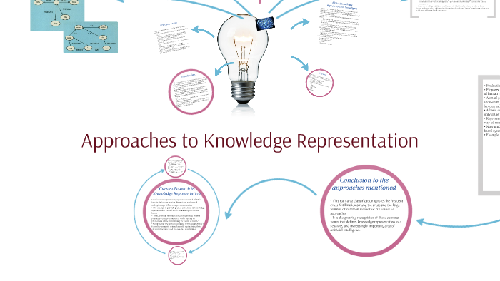 Approaches to Knowledge Representation by Louis Zammit on Prezi