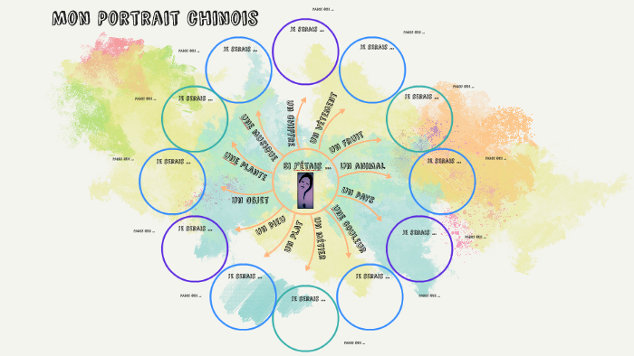 Portrait chinois by on Prezi