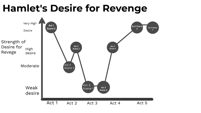 Hamlet Fever Chart by Skylar Scott on Prezi