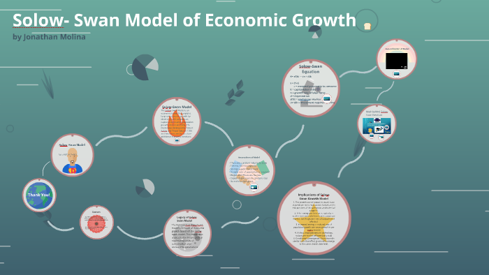 Solow-Swan Model by Jonathan Molina on Prezi