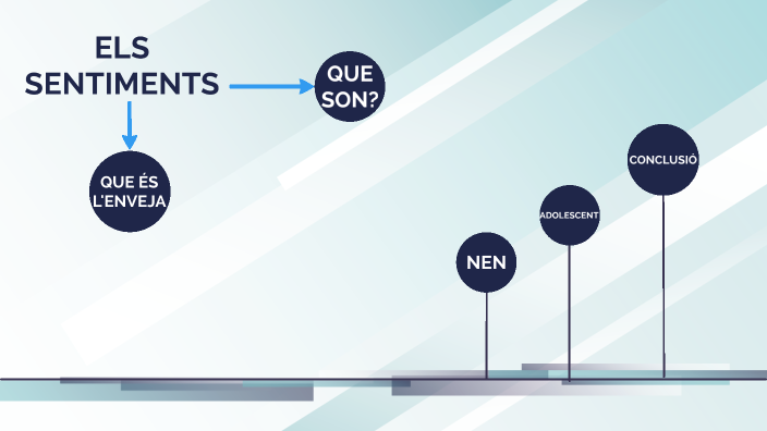 Els Sentiments Judith Garcia i Toni Rodriguez by toni rodriguez on Prezi